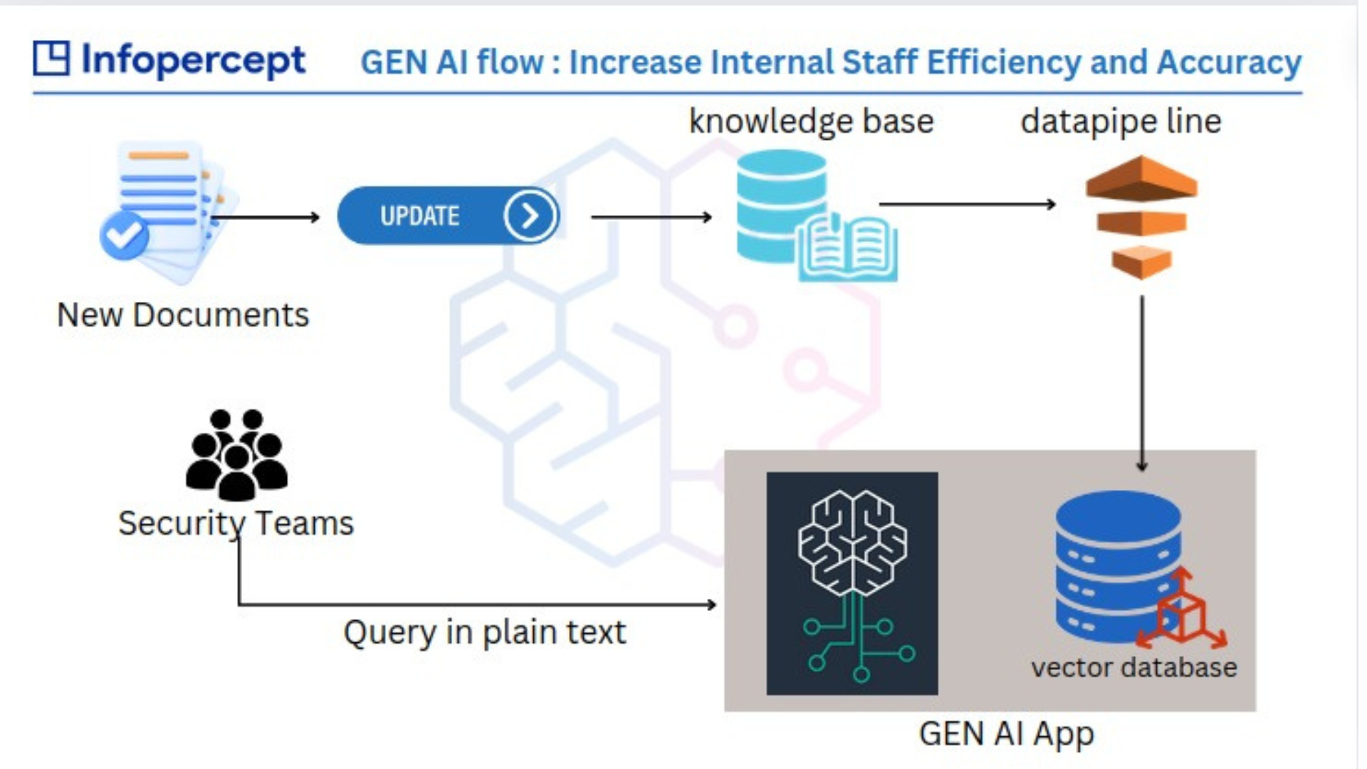 Infopercept Gen AI: Boost Staff Efficiency & Accuracy - Electromech Cloud