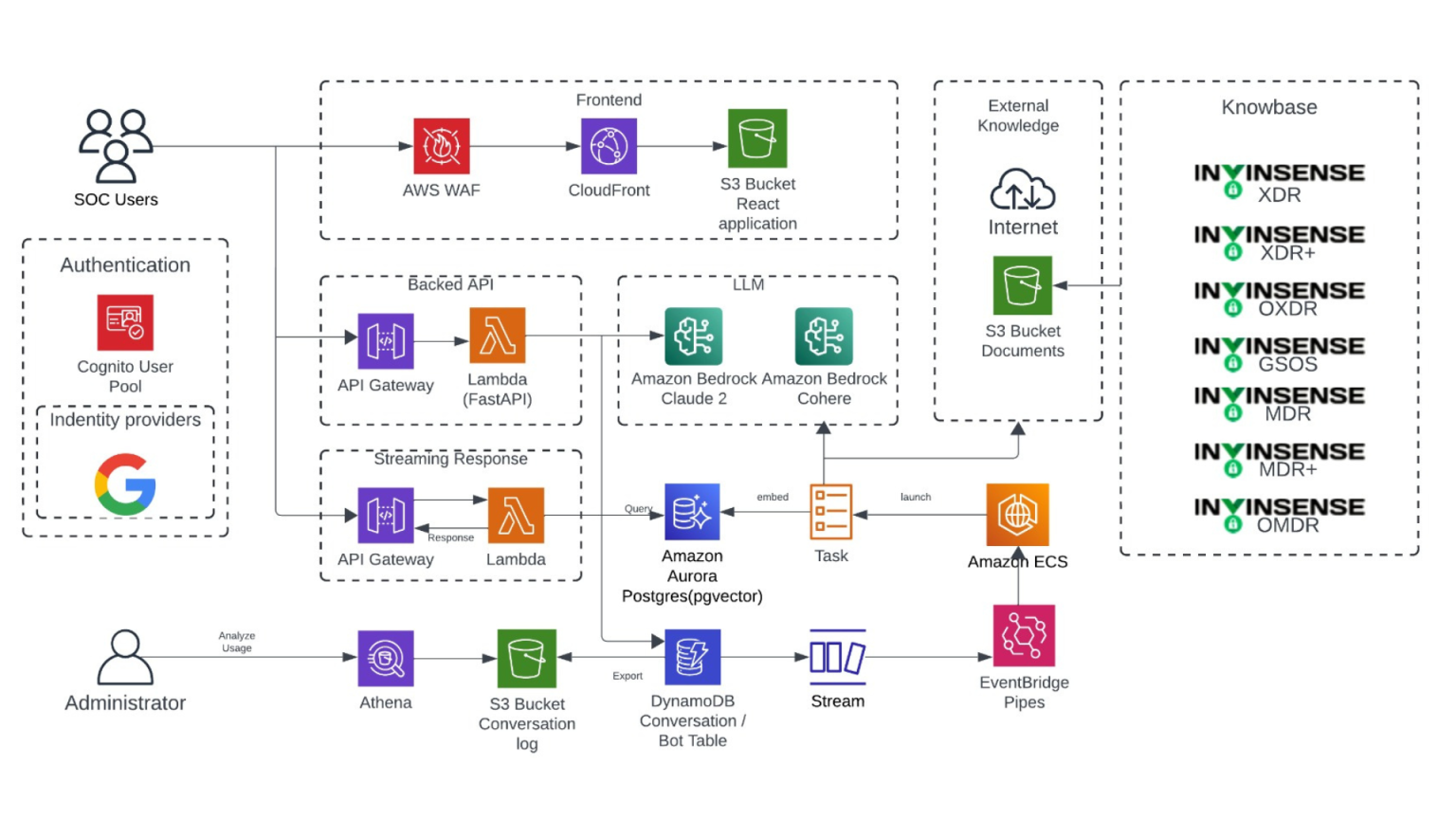 Infopercept Gen AI: Boost Staff Efficiency & Accuracy - Electromech Cloud