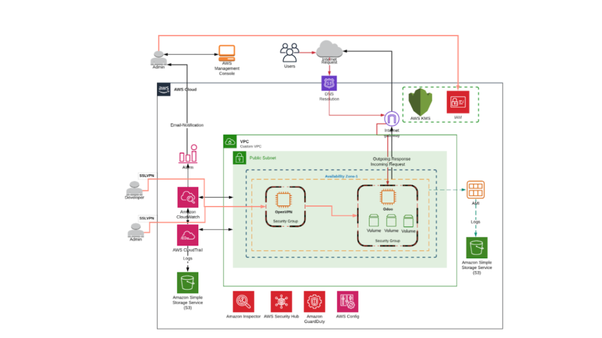 Odoo on AWS - Electromech Cloud