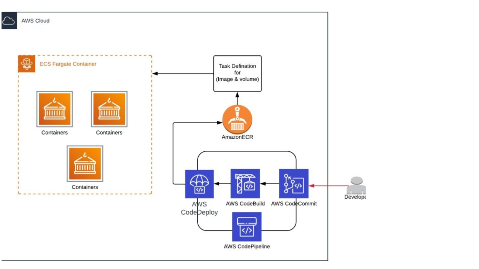 Application Modernization with Containers on AWS - Electromech Cloud