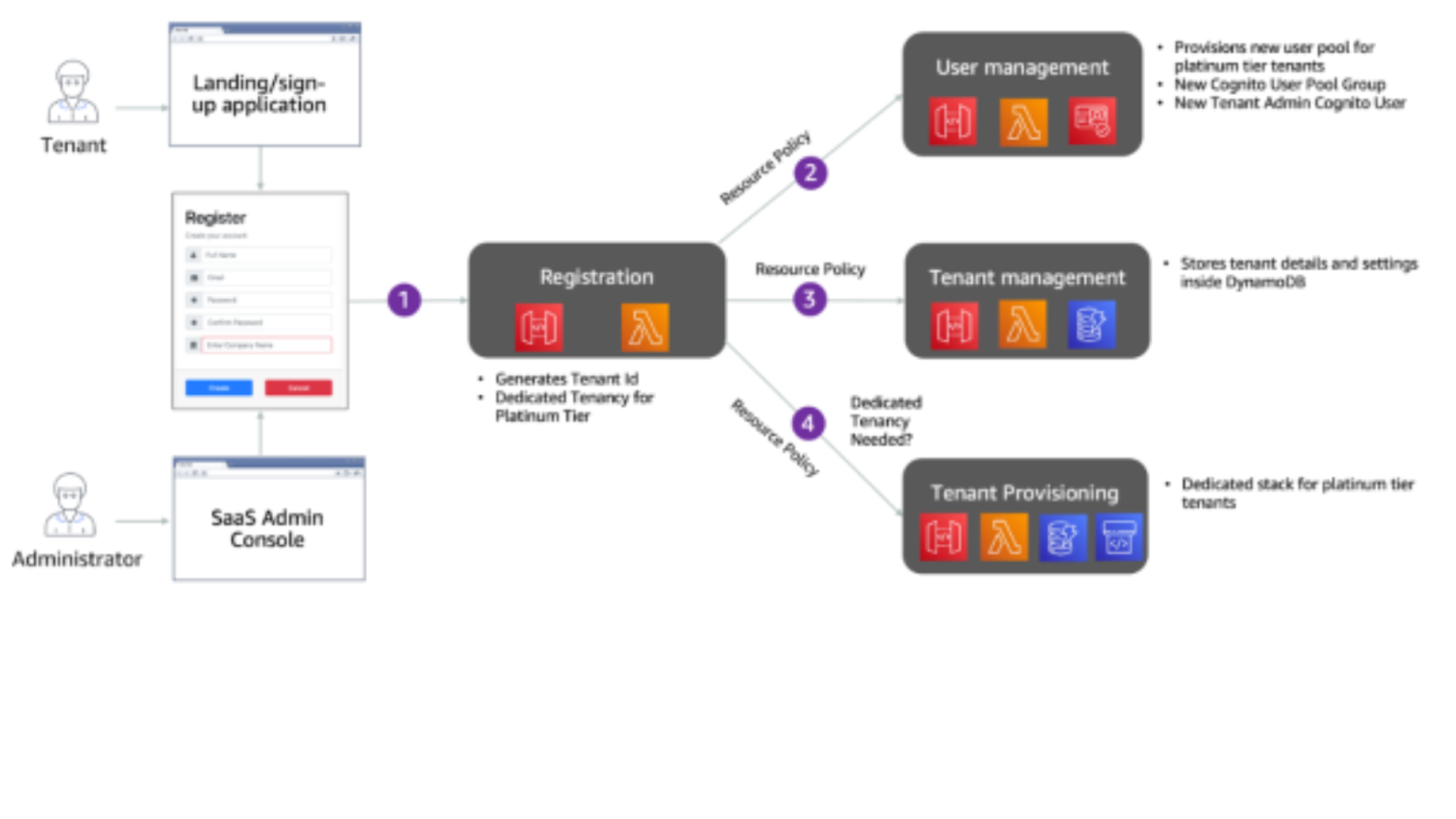 Development of Multi tenant Application - Electromech Cloud