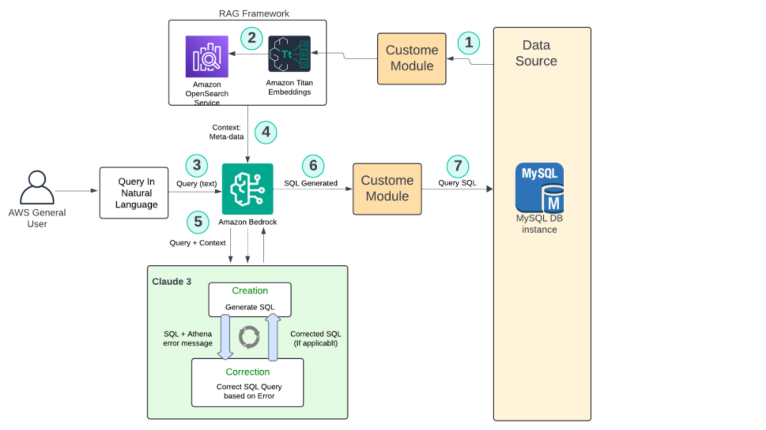 Mavenvista Gen AI Report Generation with NLP - Electromech Cloud