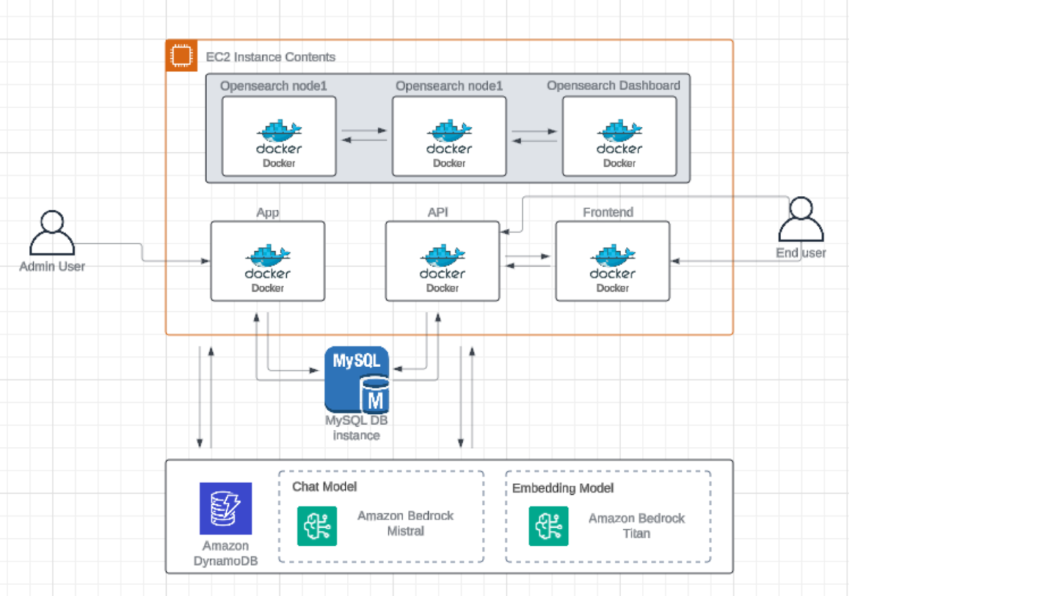 Mavenvista Gen AI Report Generation with NLP - Electromech Cloud